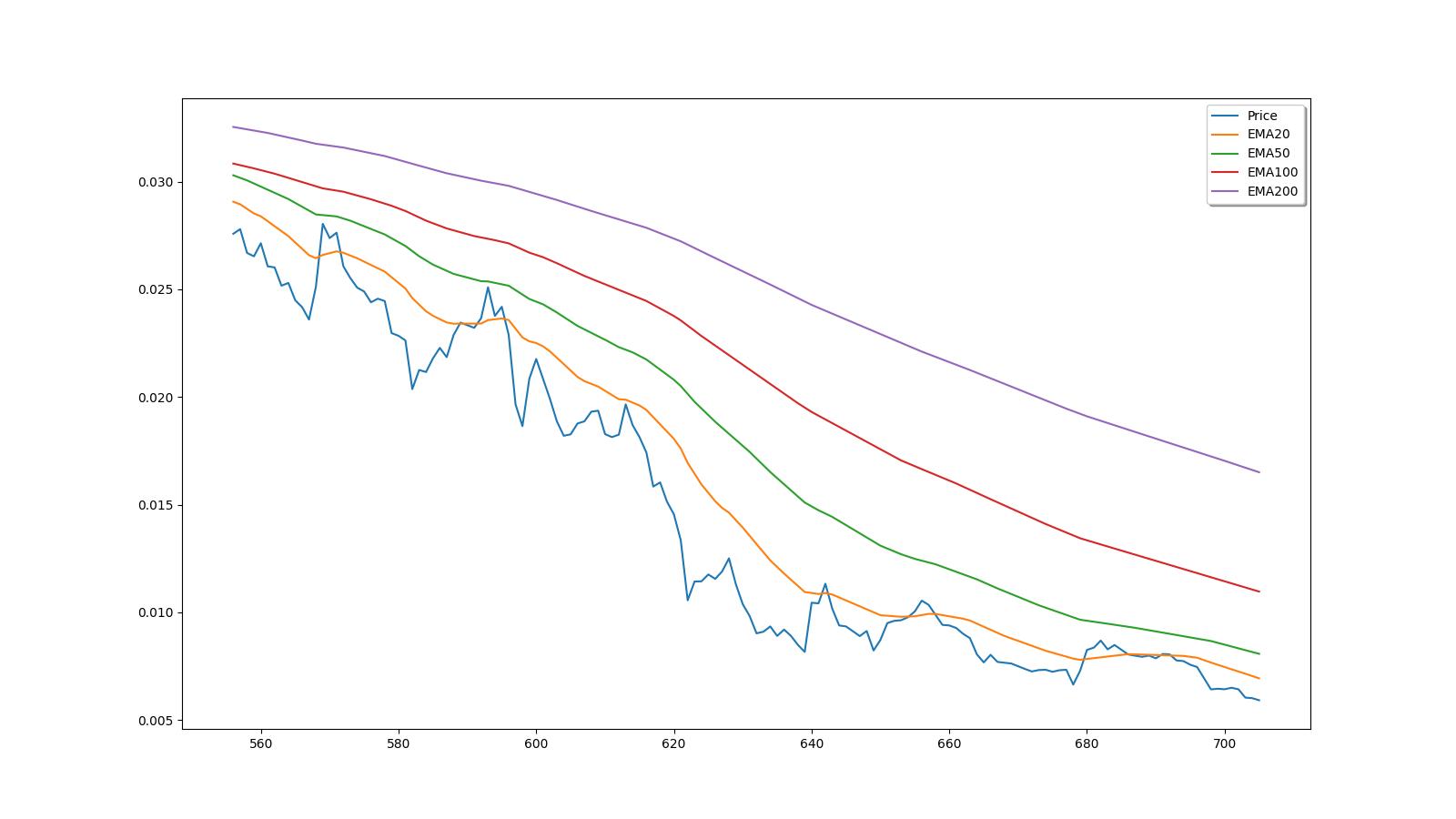 Moonwell Exponential Moving Averages
