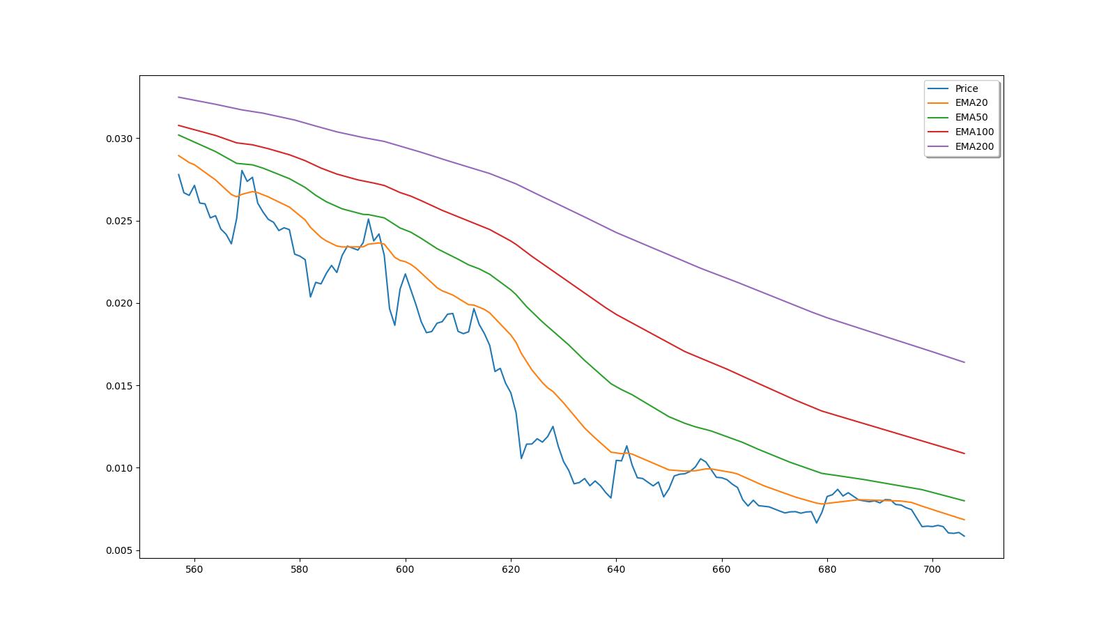 Moonwell Exponential Moving Averages