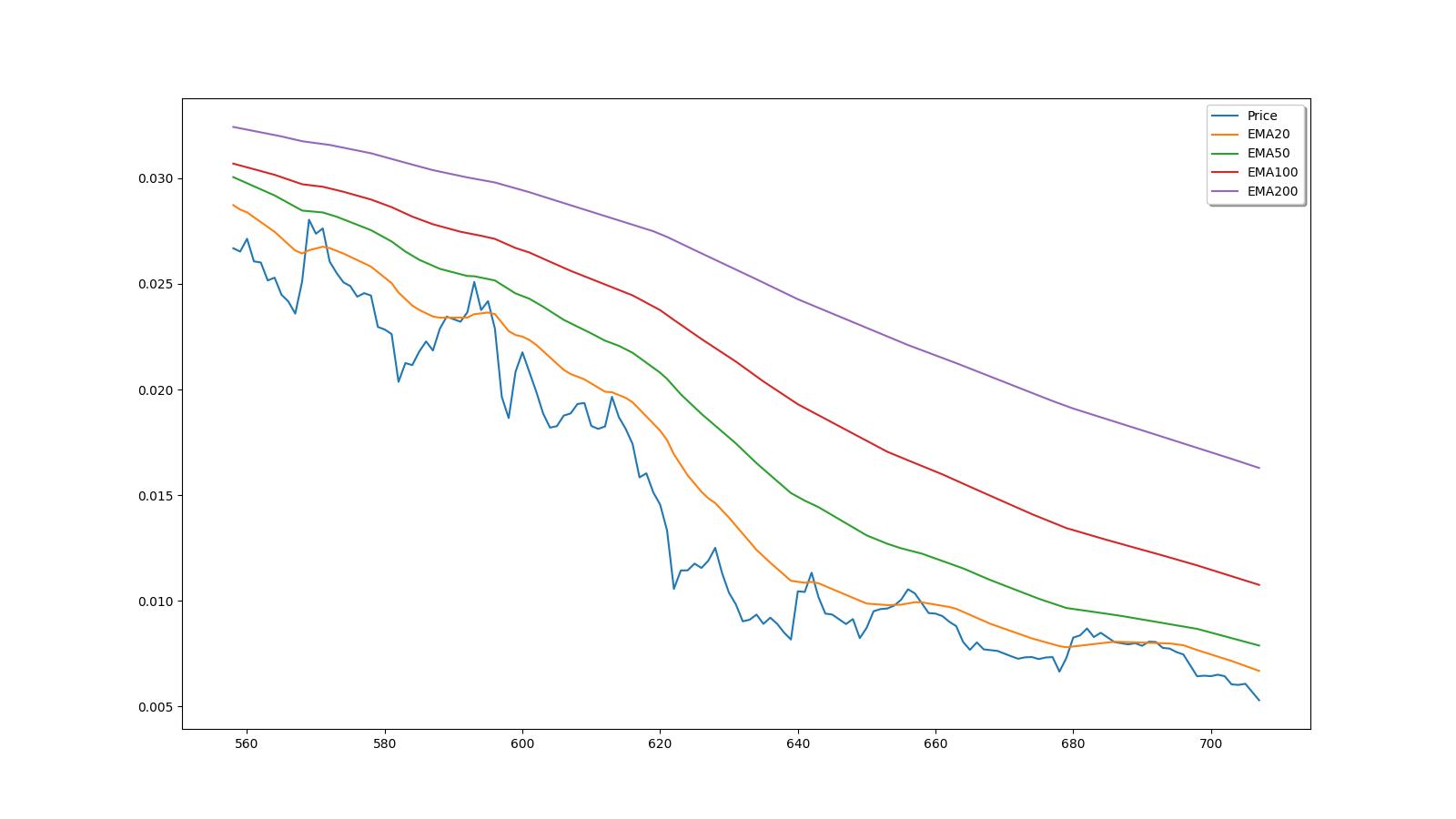 Moonwell Exponential Moving Averages