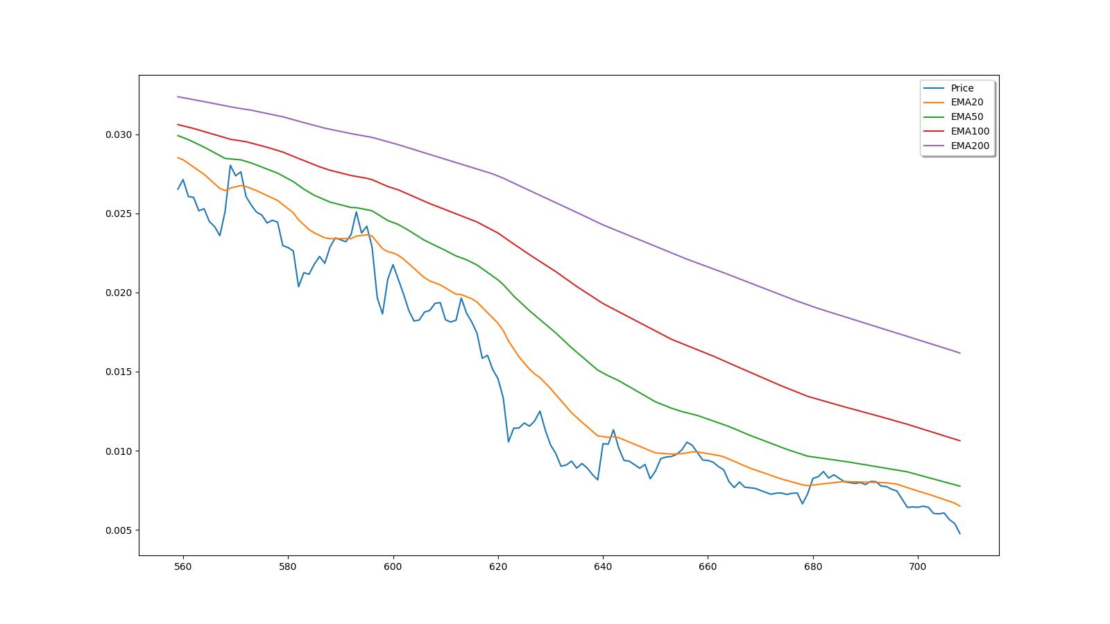 Moonwell Exponential Moving Averages