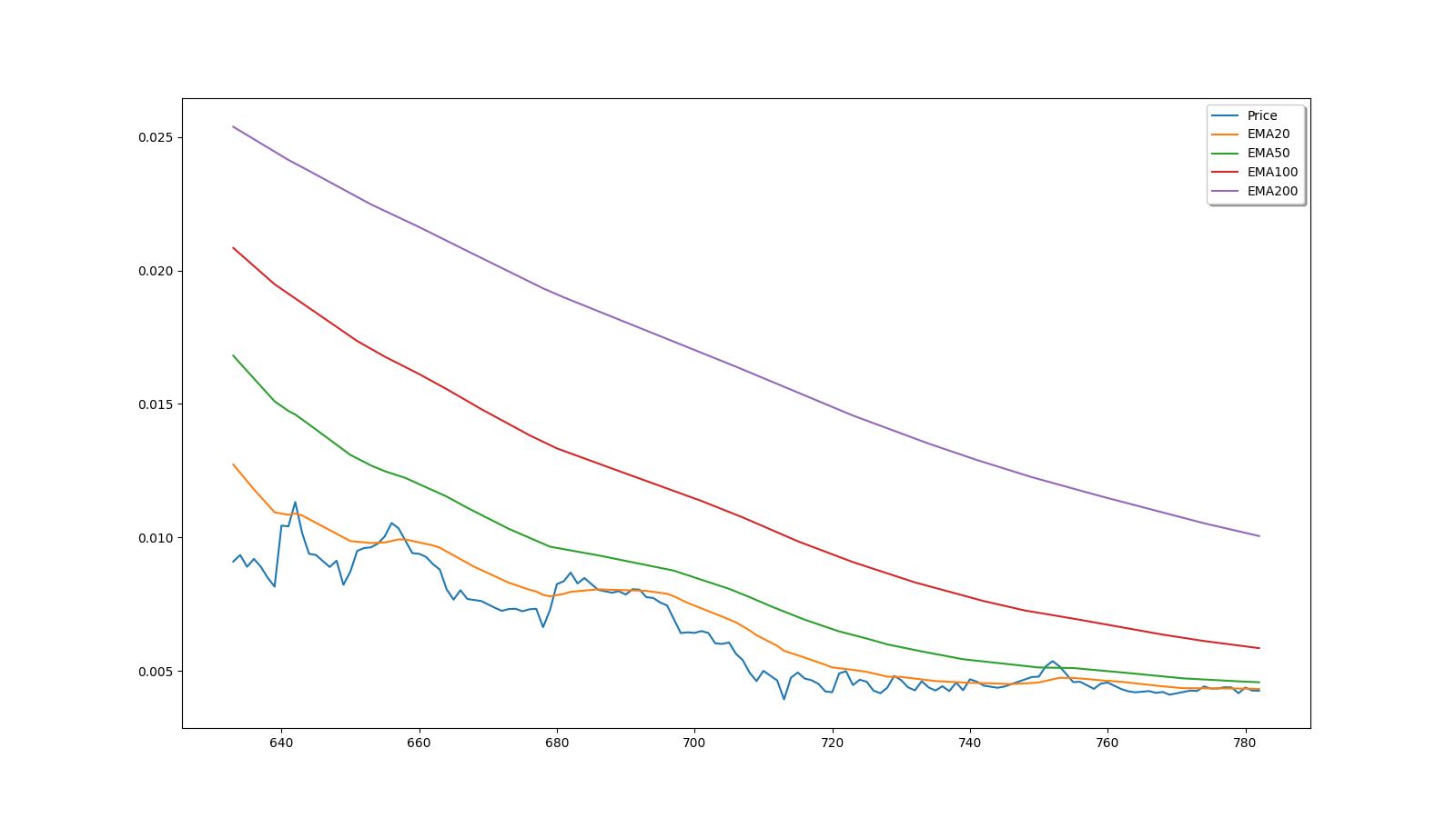 Moonwell Exponential Moving Averages