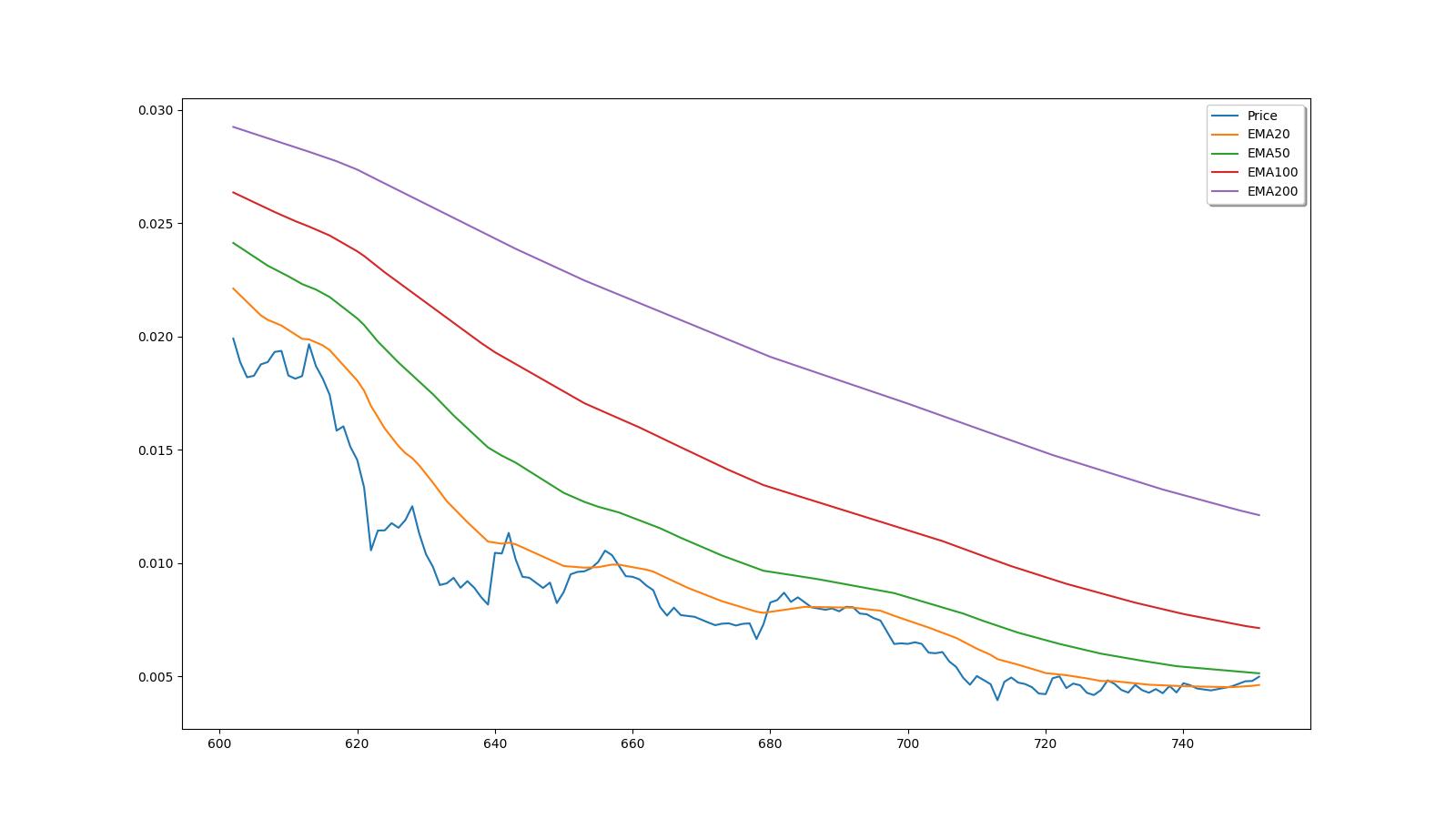 Moonwell Exponential Moving Averages