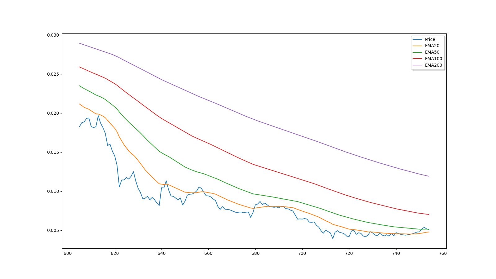 Moonwell Exponential Moving Averages