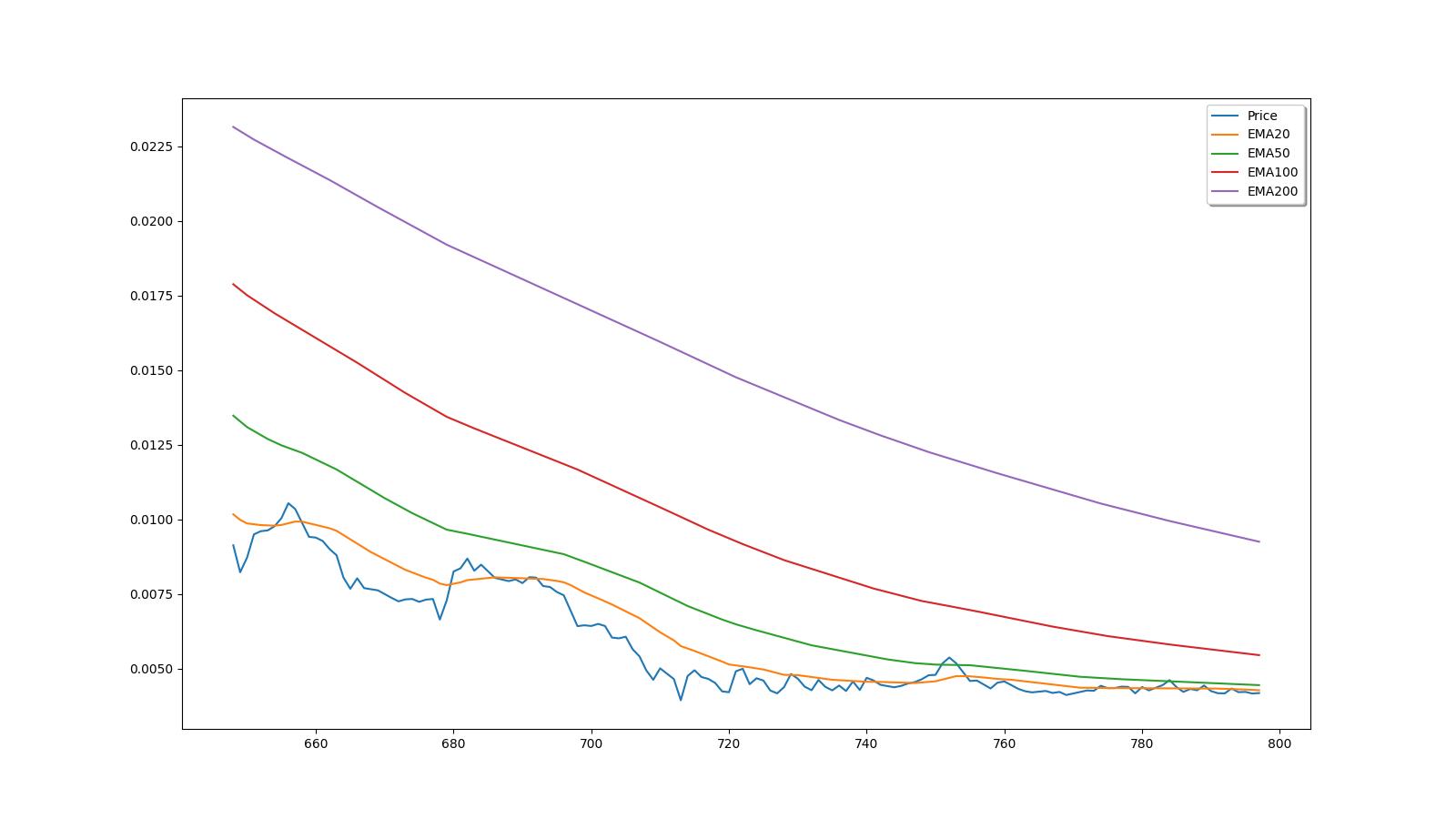 Moonwell Exponential Moving Averages