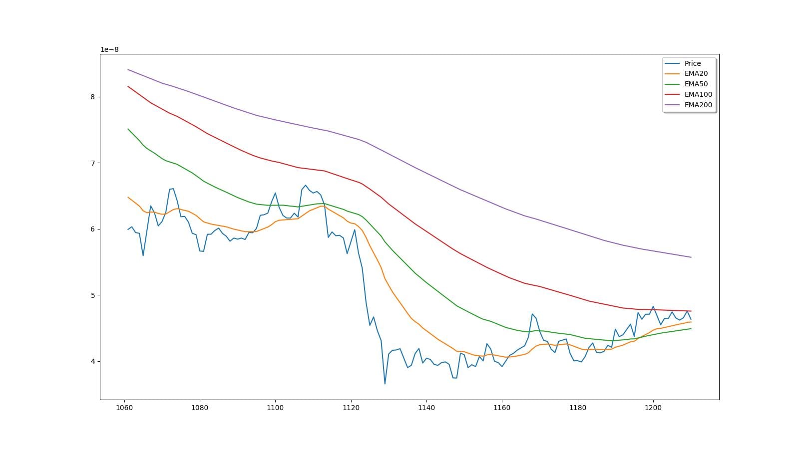 Mops Exponential Moving Averages