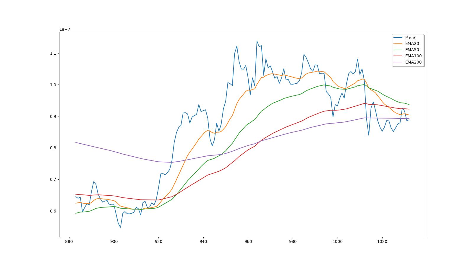Mops Exponential Moving Averages