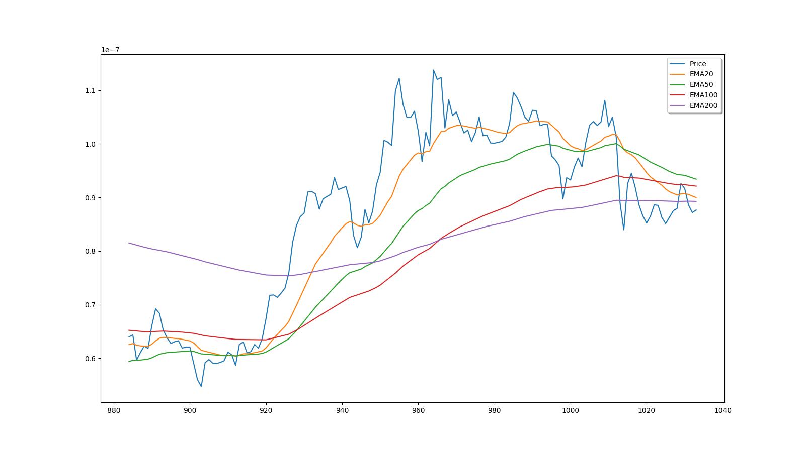 Mops Exponential Moving Averages