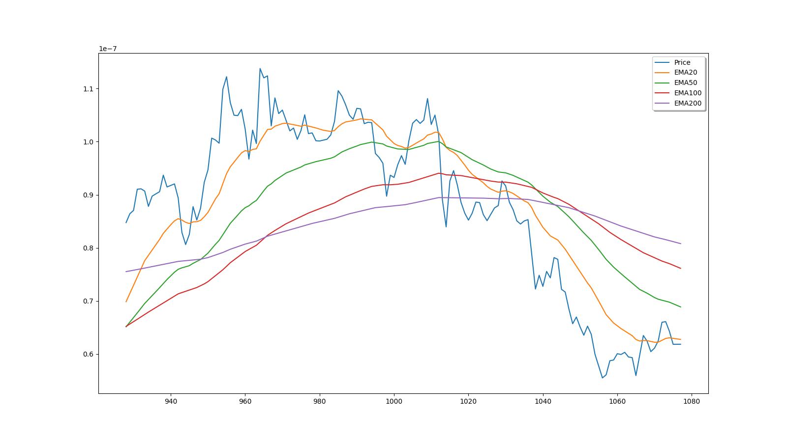 Mops Exponential Moving Averages