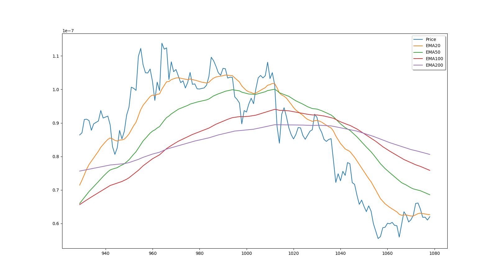 Mops Exponential Moving Averages