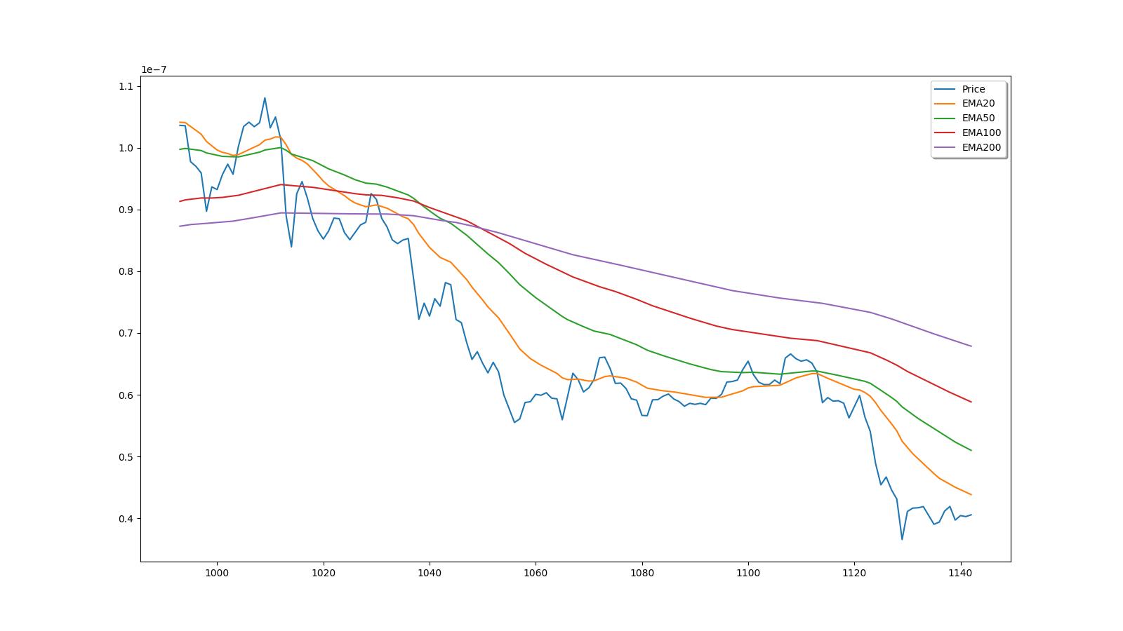 Mops Exponential Moving Averages