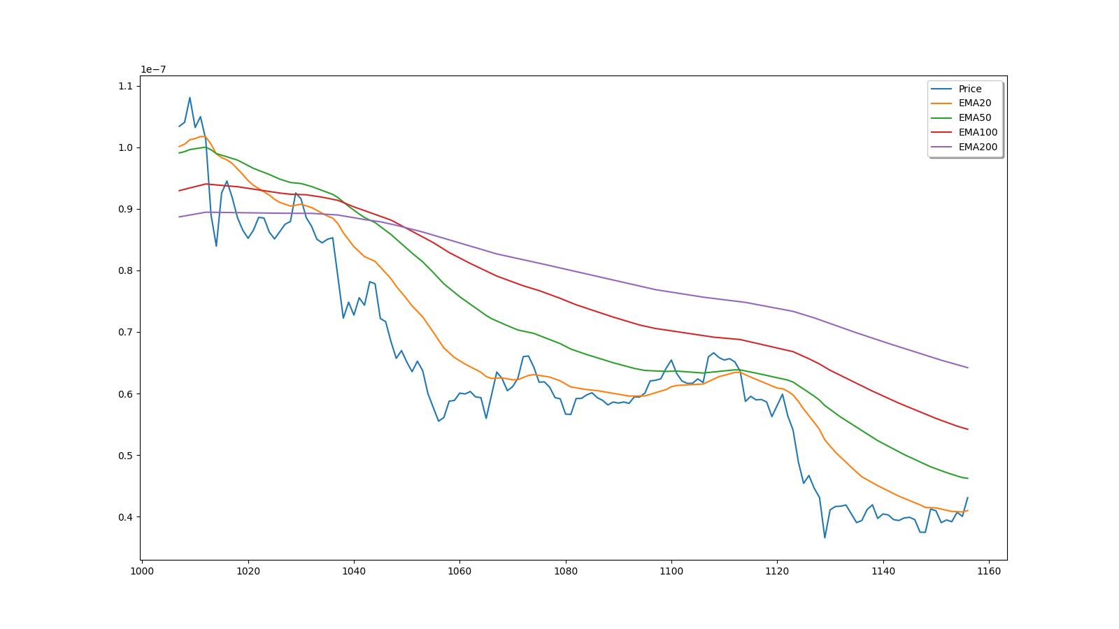 Mops Exponential Moving Averages