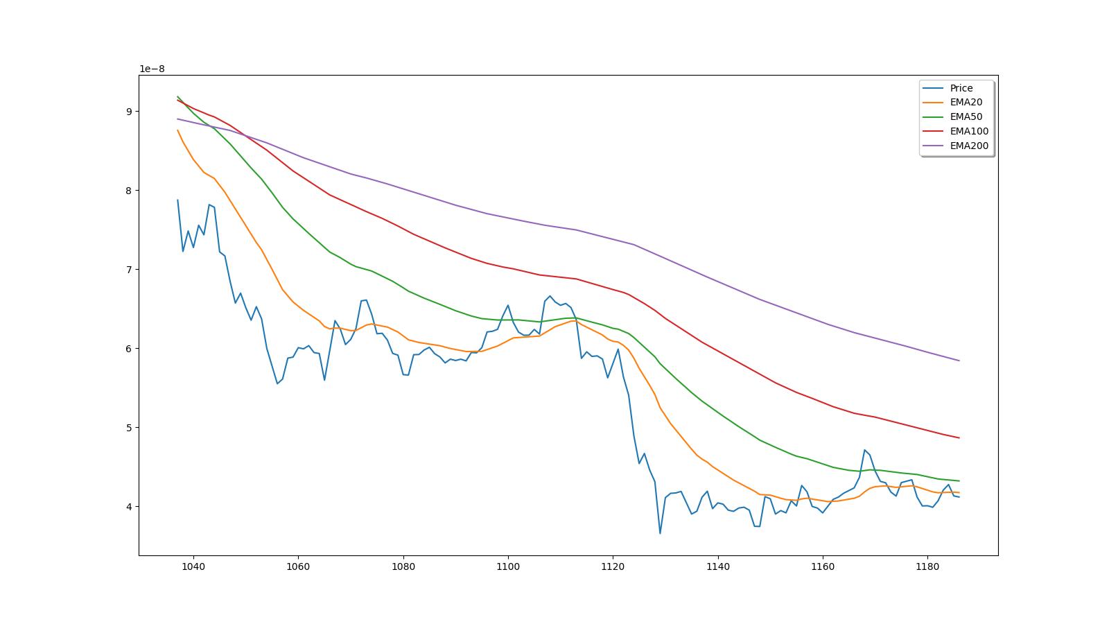 Mops Exponential Moving Averages