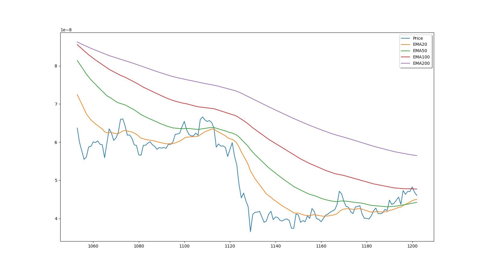 Mops Exponential Moving Averages