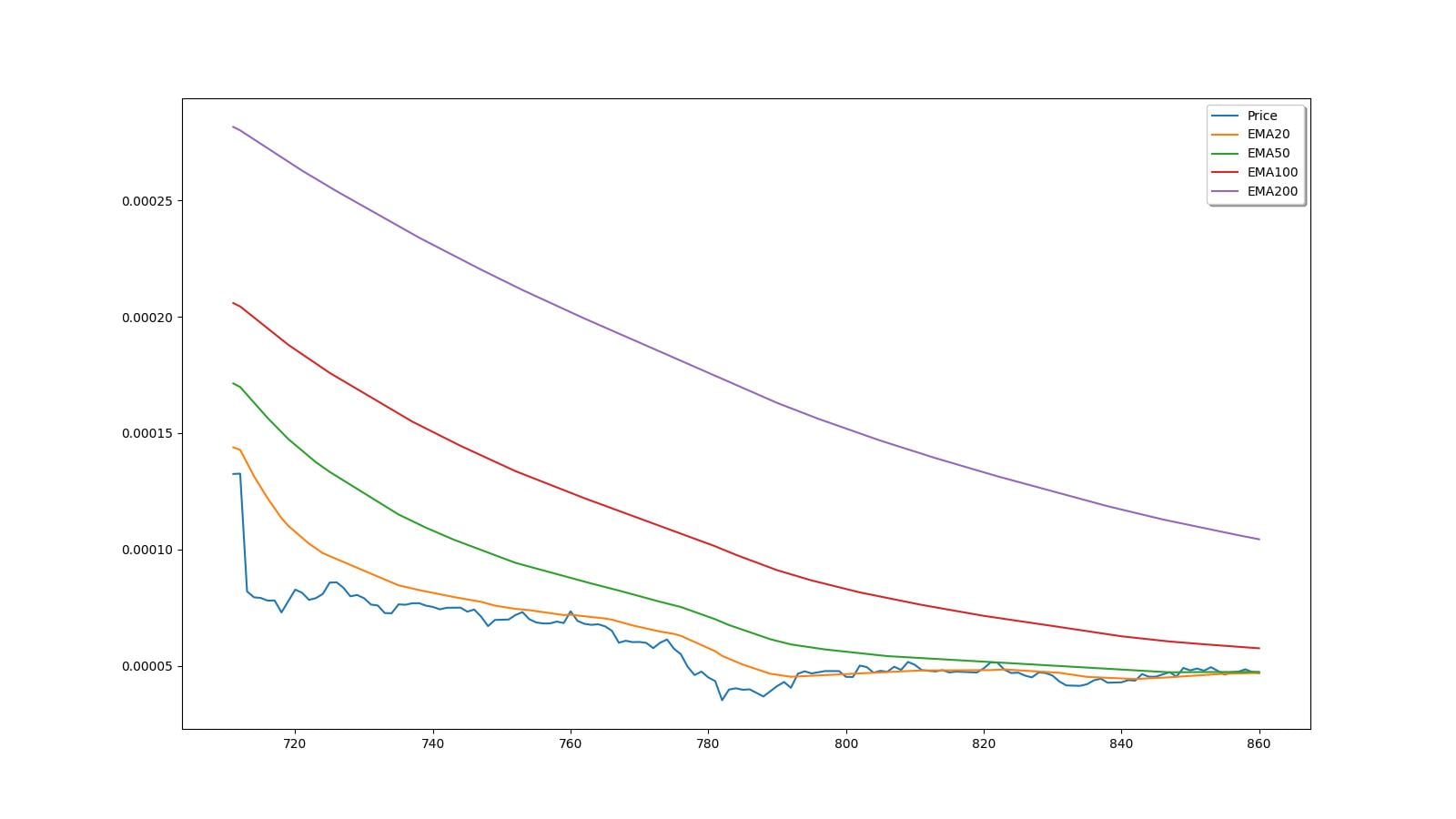 MOROS NET Exponential Moving Averages