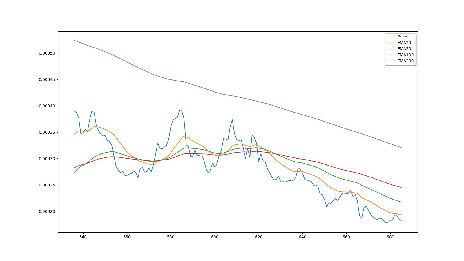 MOROS NET Exponential Moving Averages