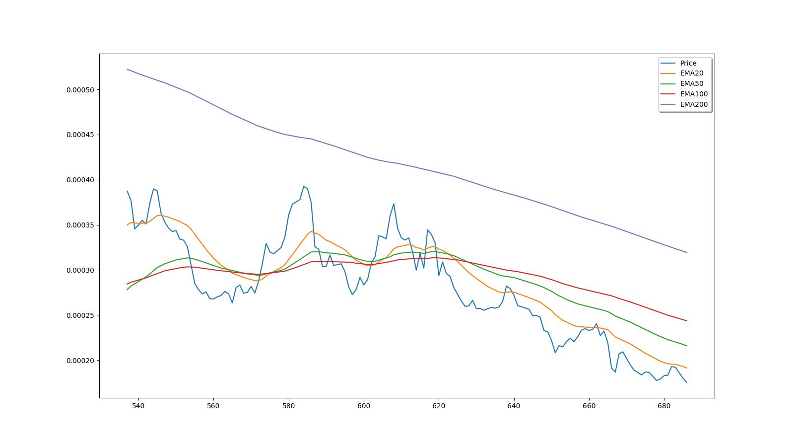 MOROS NET Exponential Moving Averages
