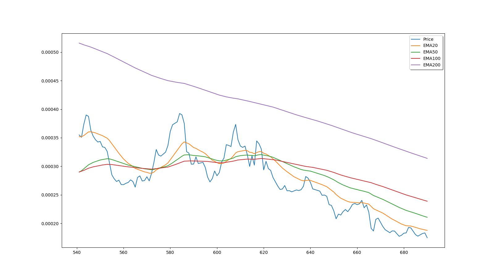 MOROS NET Exponential Moving Averages