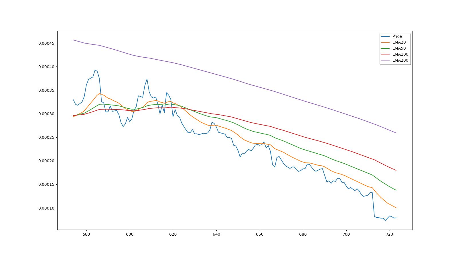 MOROS NET Exponential Moving Averages