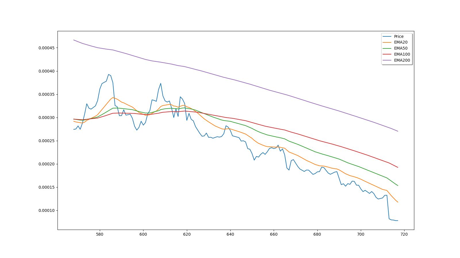 MOROS NET Exponential Moving Averages