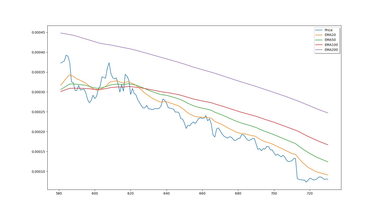MOROS NET Exponential Moving Averages