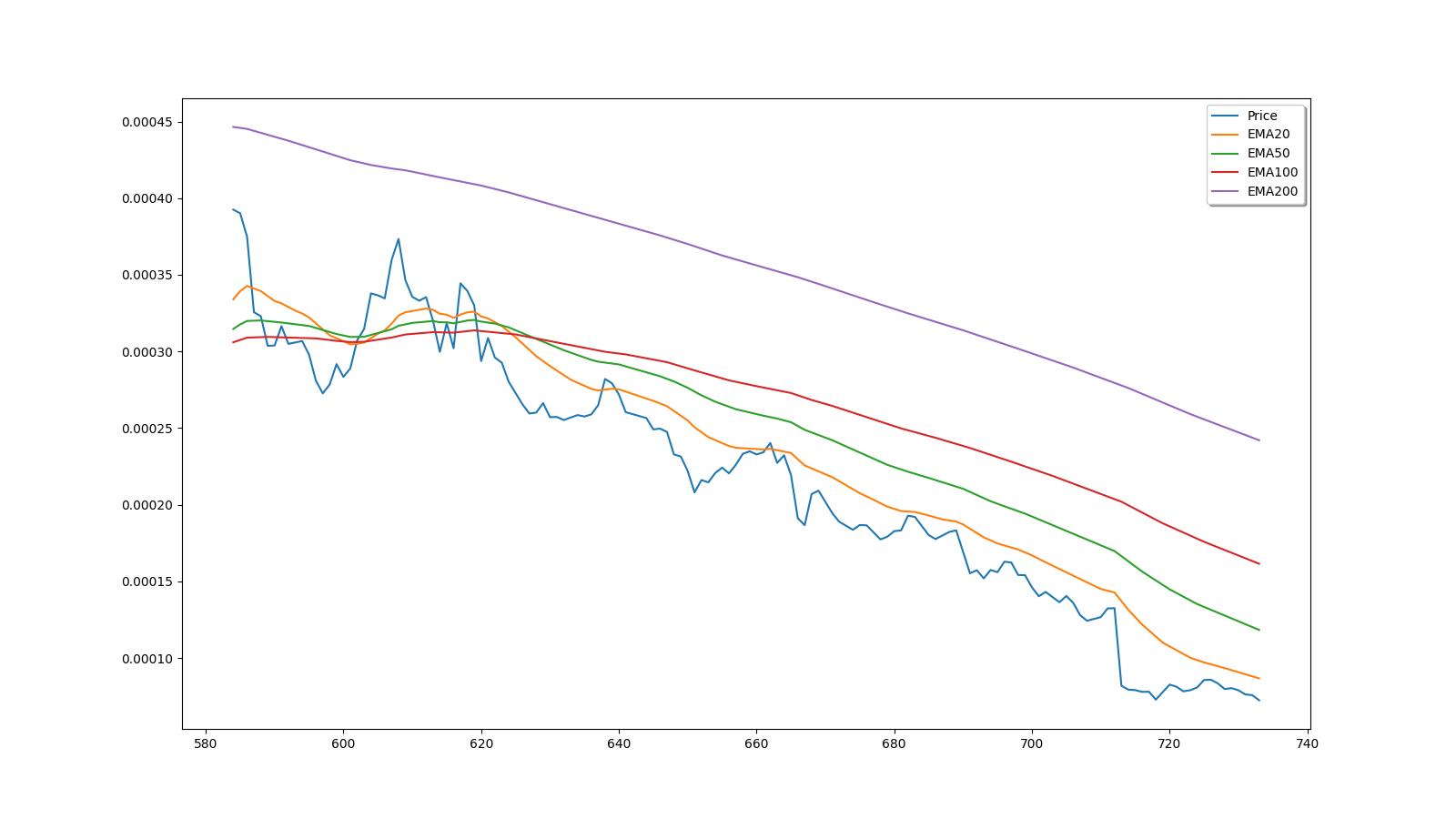 MOROS NET Exponential Moving Averages