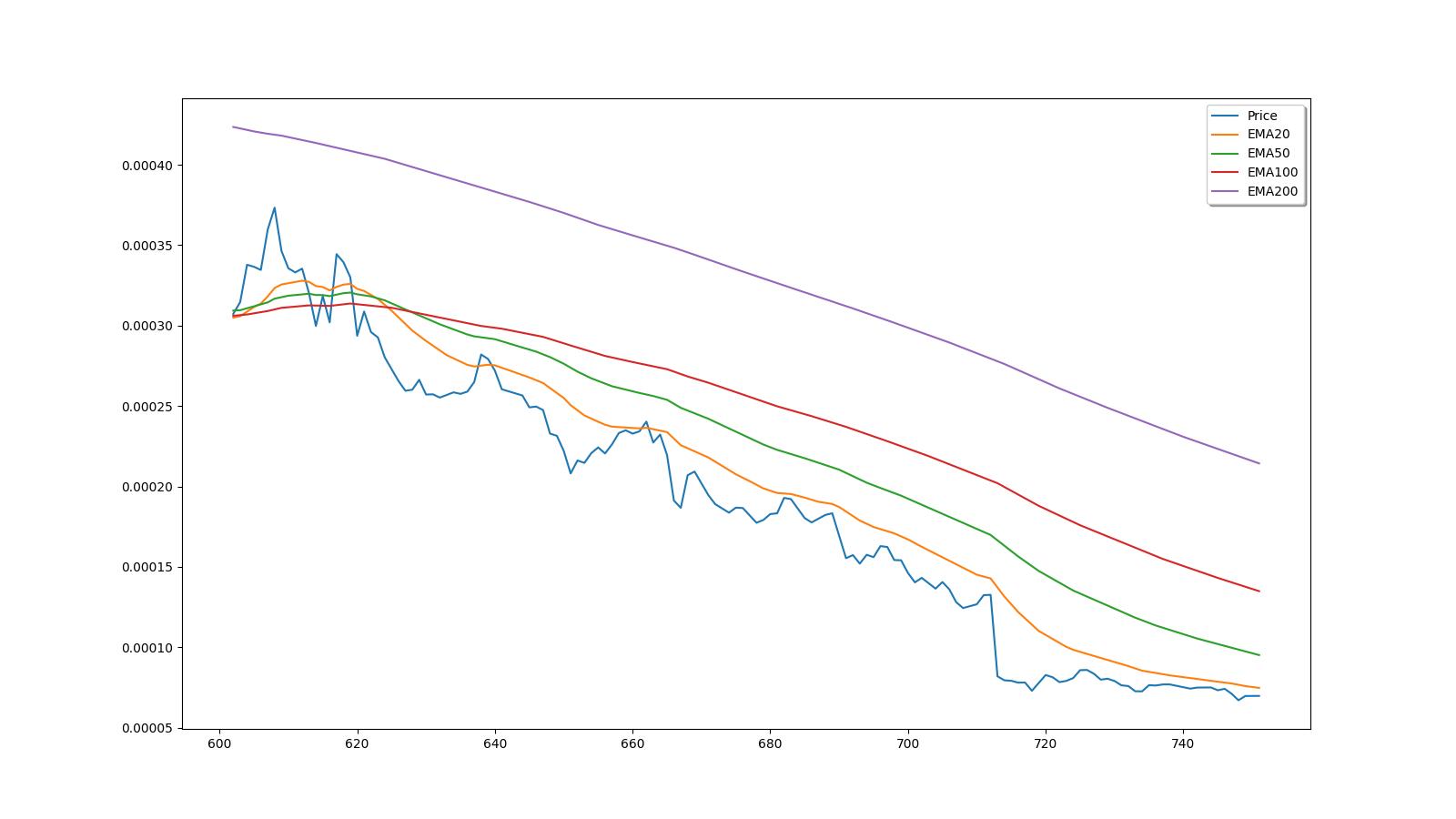 MOROS NET Exponential Moving Averages