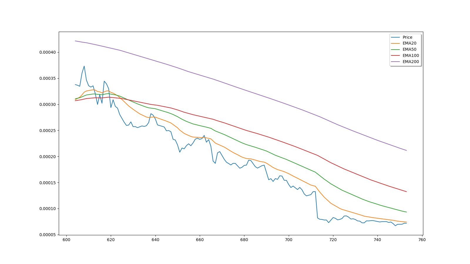 MOROS NET Exponential Moving Averages