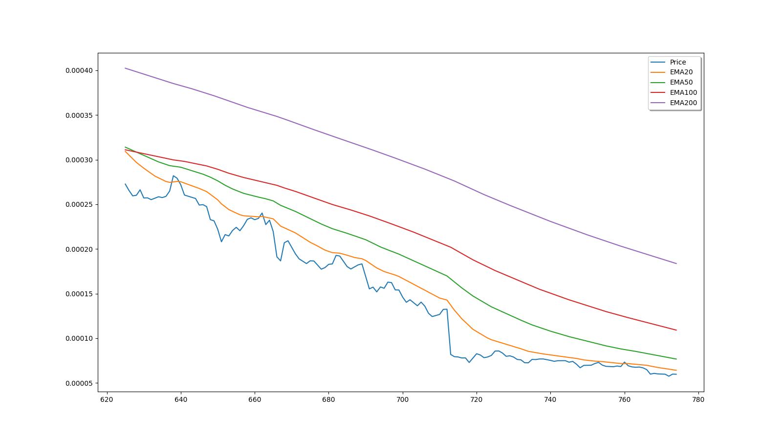 MOROS NET Exponential Moving Averages
