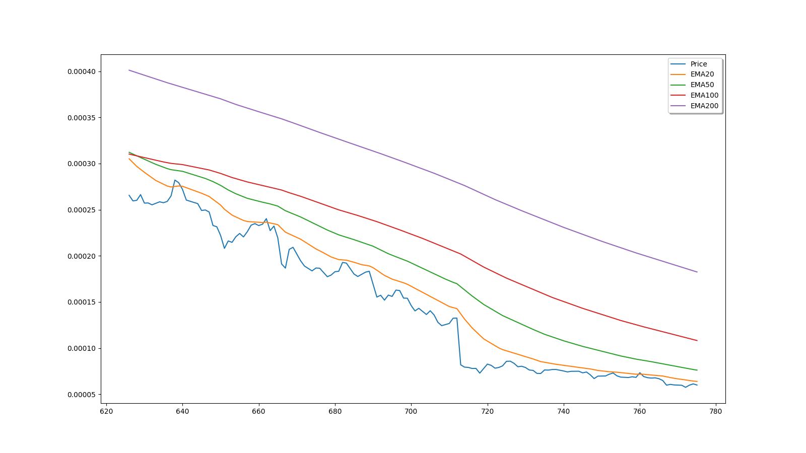 MOROS NET Exponential Moving Averages