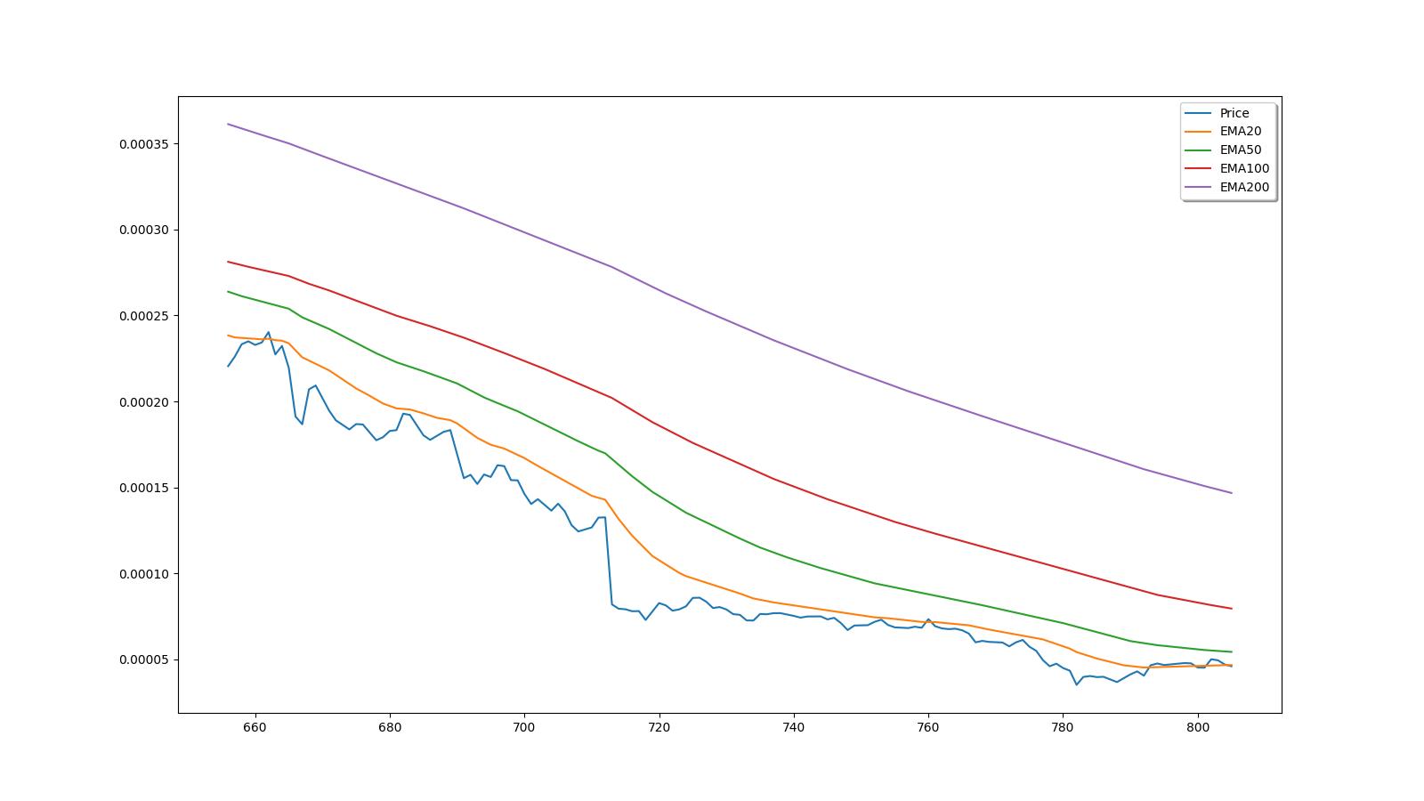 MOROS NET Exponential Moving Averages