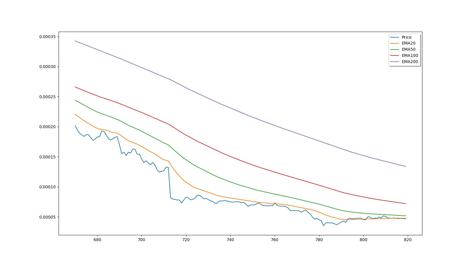 MOROS NET Exponential Moving Averages