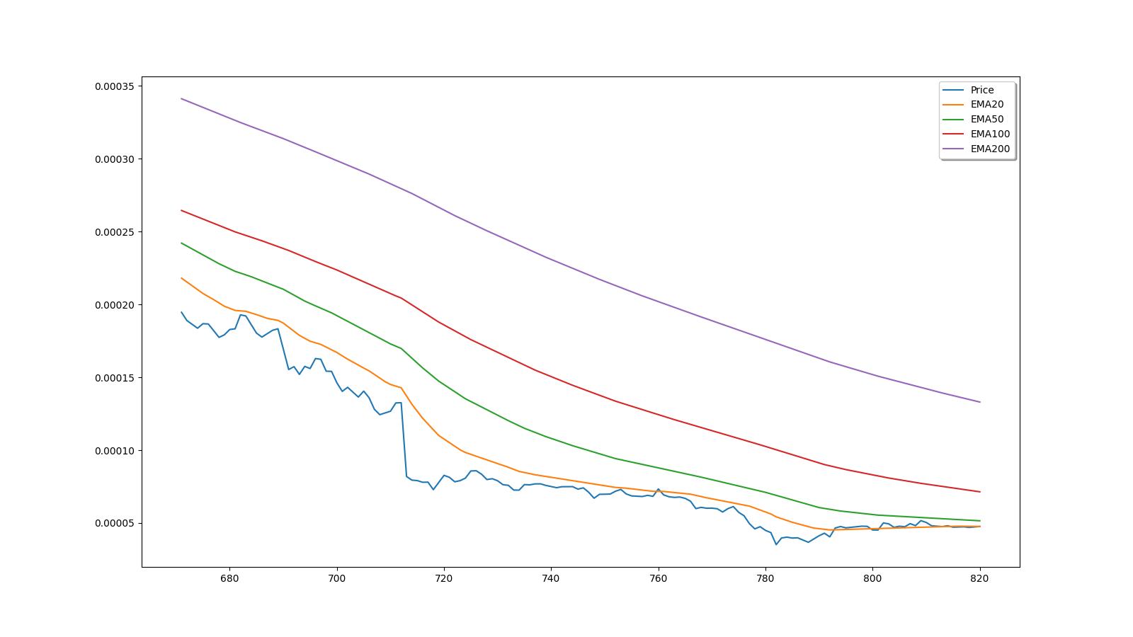 MOROS NET Exponential Moving Averages