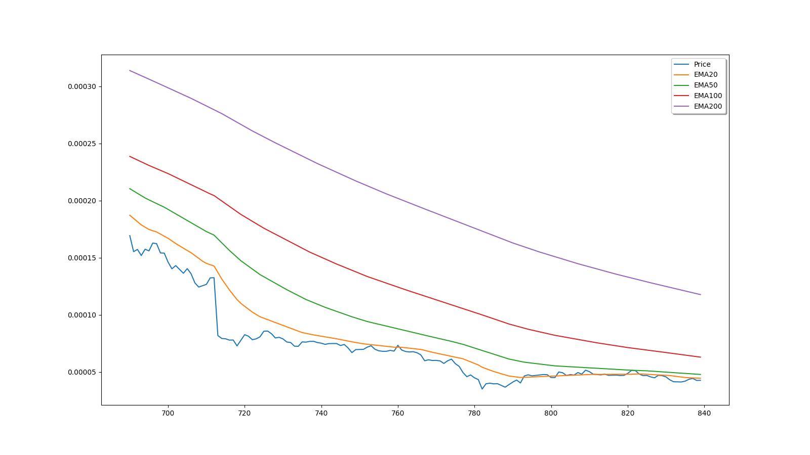 MOROS NET Exponential Moving Averages