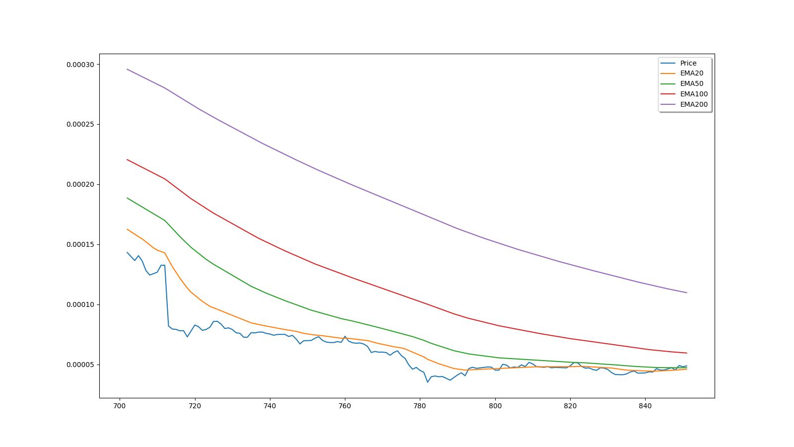 MOROS NET Exponential Moving Averages