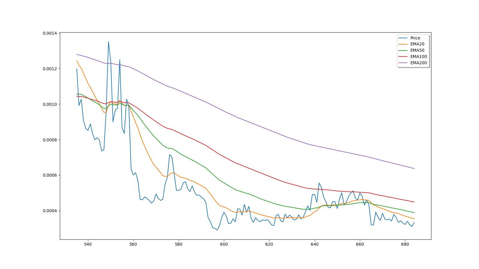 Morpheus Labs Exponential Moving Averages