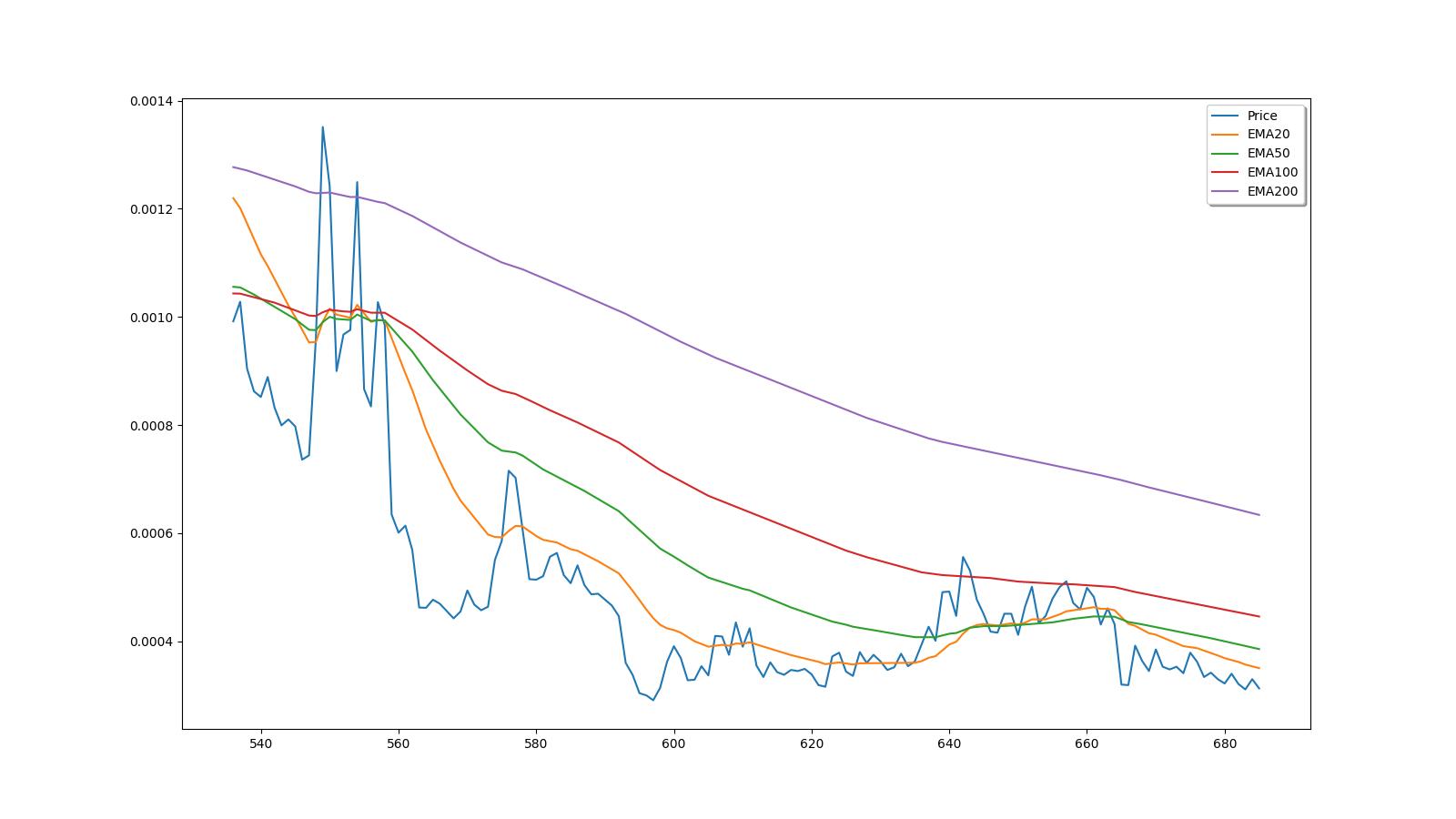 Morpheus Labs Exponential Moving Averages