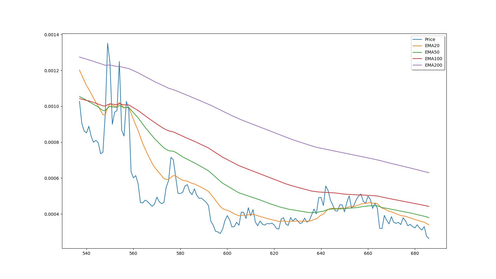Morpheus Labs Exponential Moving Averages