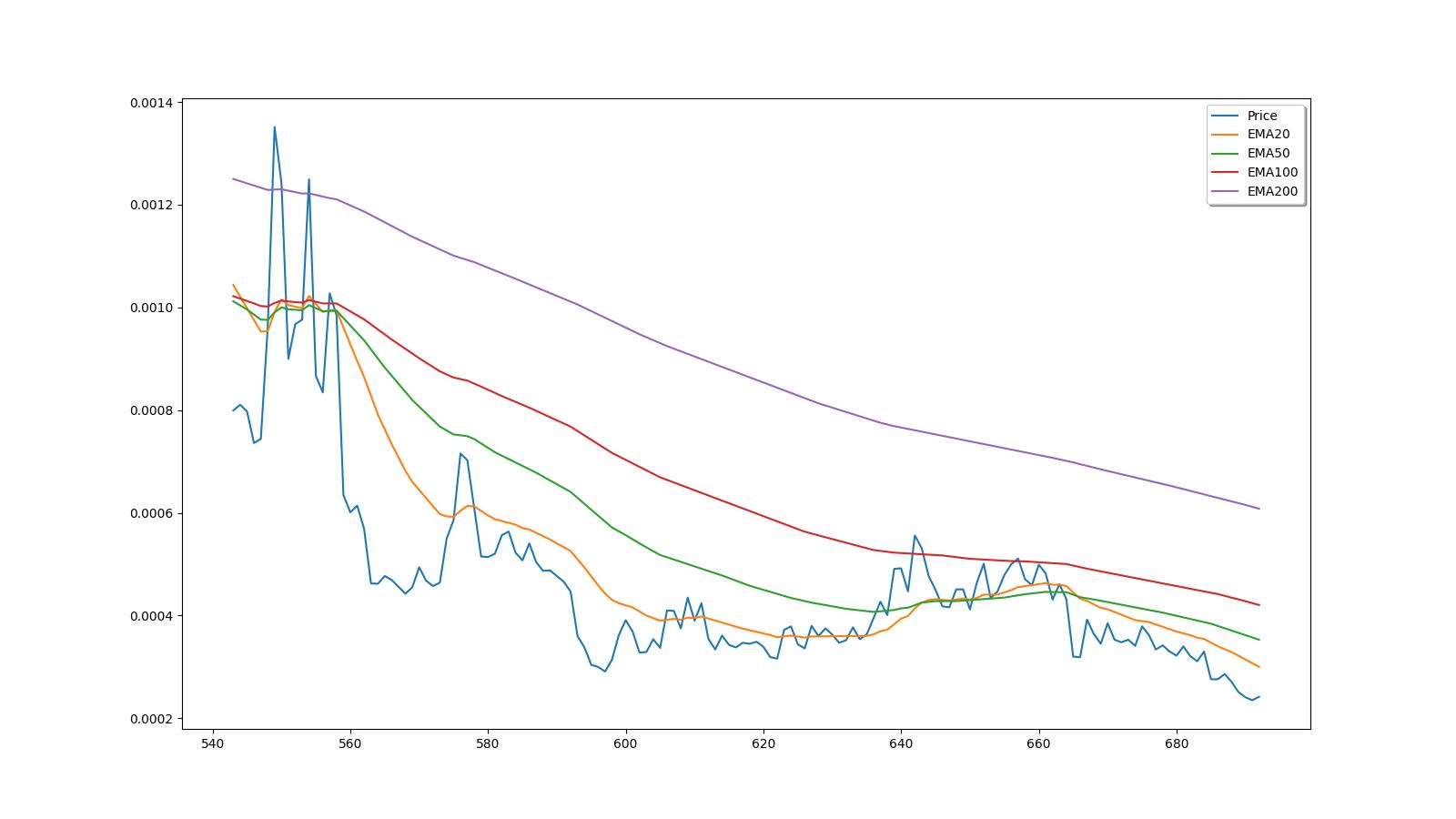 Morpheus Labs Exponential Moving Averages
