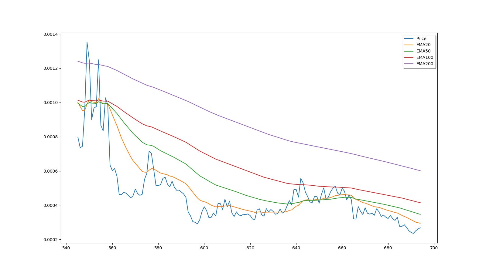 Morpheus Labs Exponential Moving Averages
