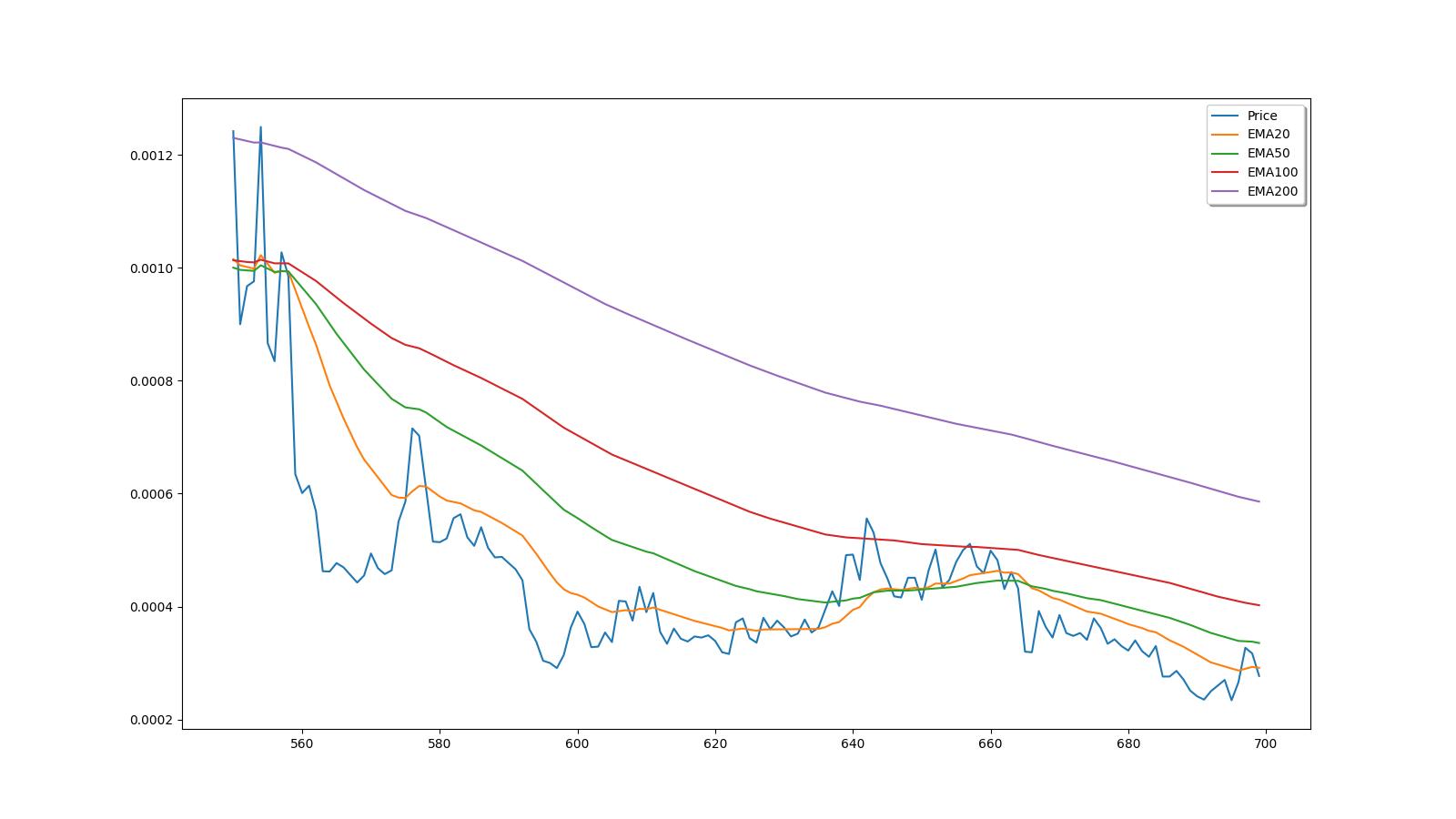 Morpheus Labs Exponential Moving Averages