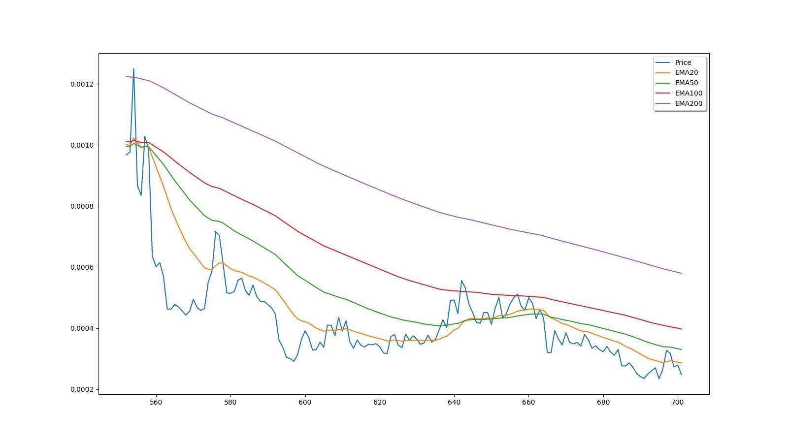 Morpheus Labs Exponential Moving Averages