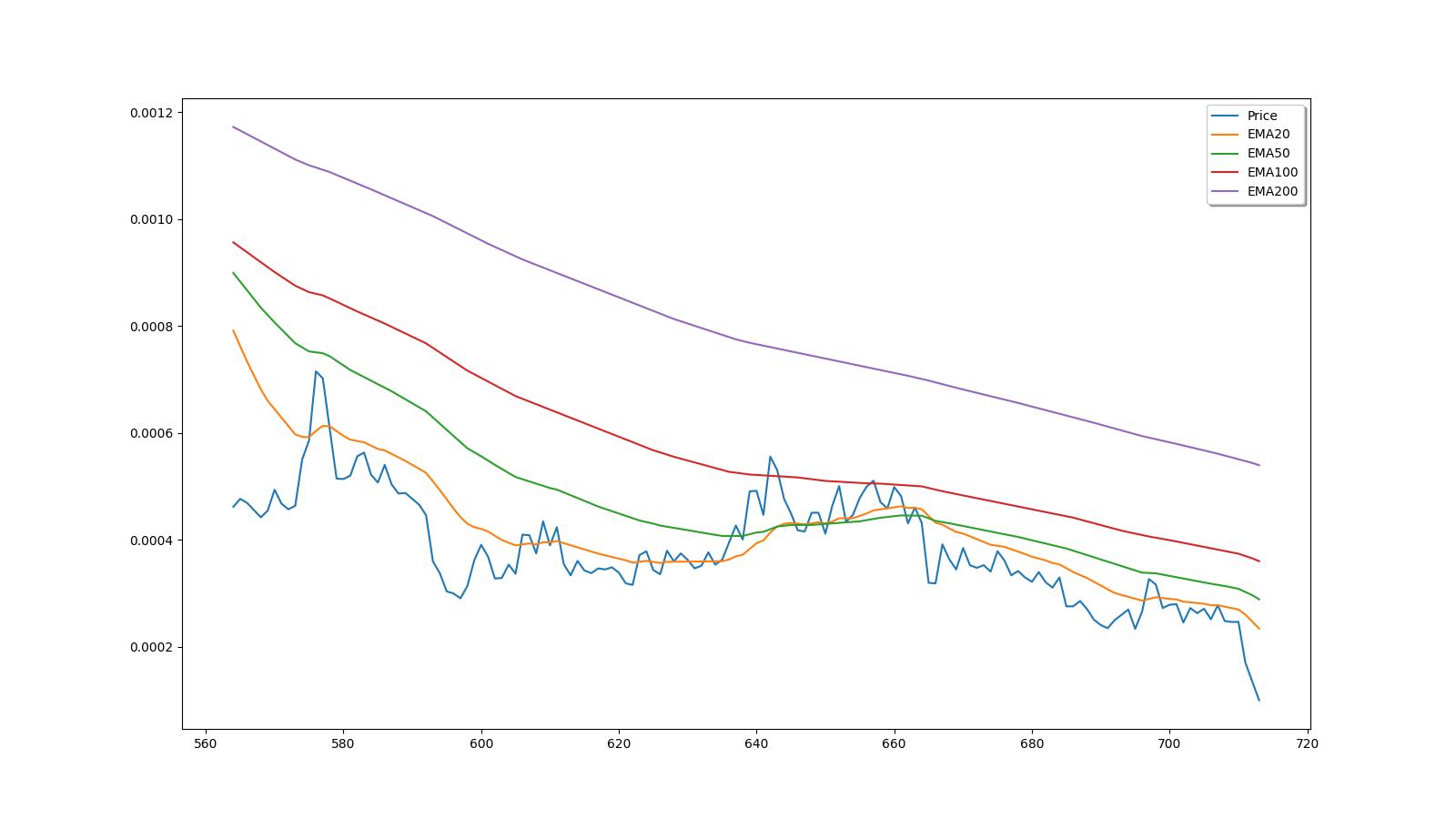 Morpheus Labs Exponential Moving Averages