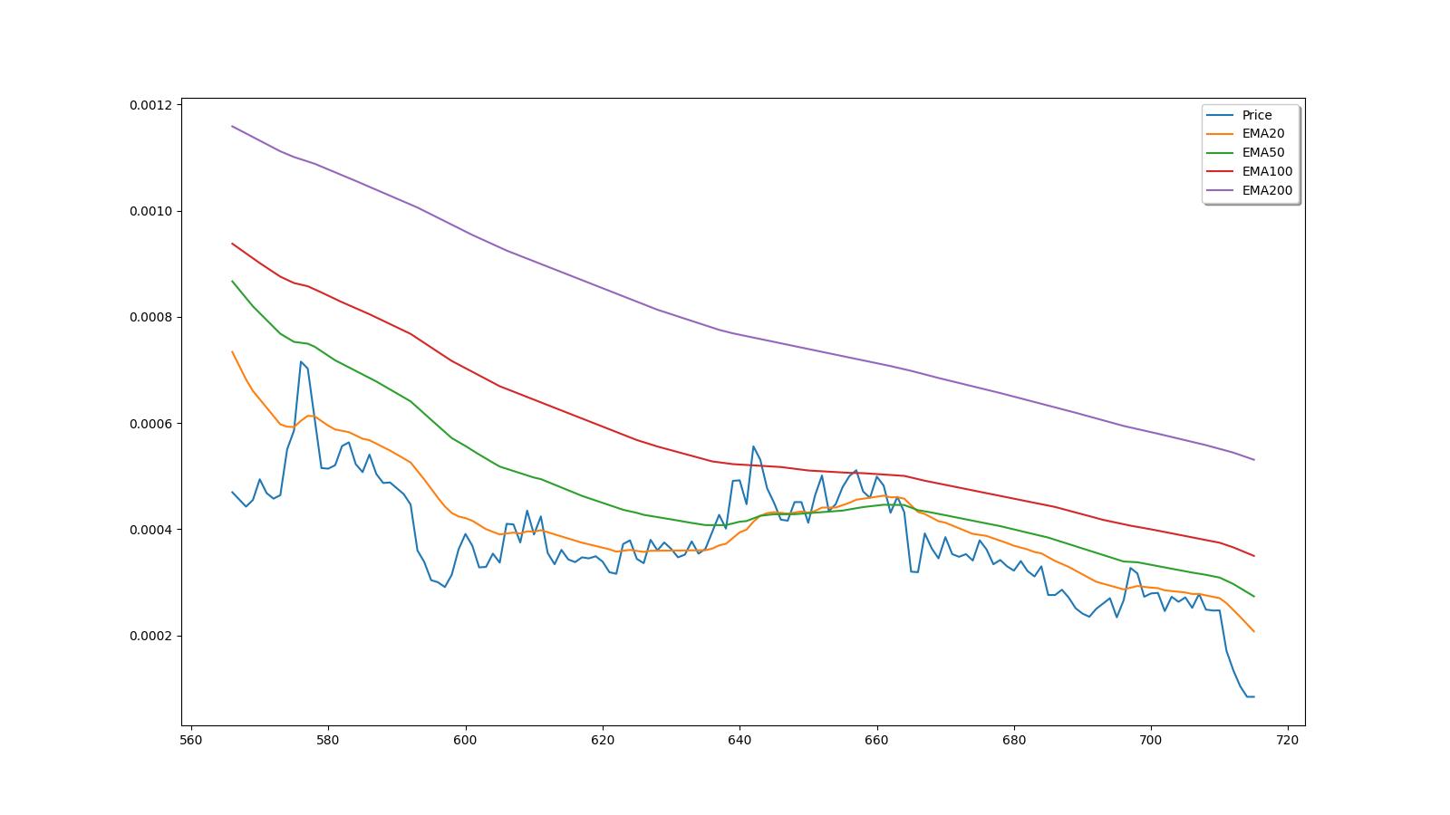 Morpheus Labs Exponential Moving Averages