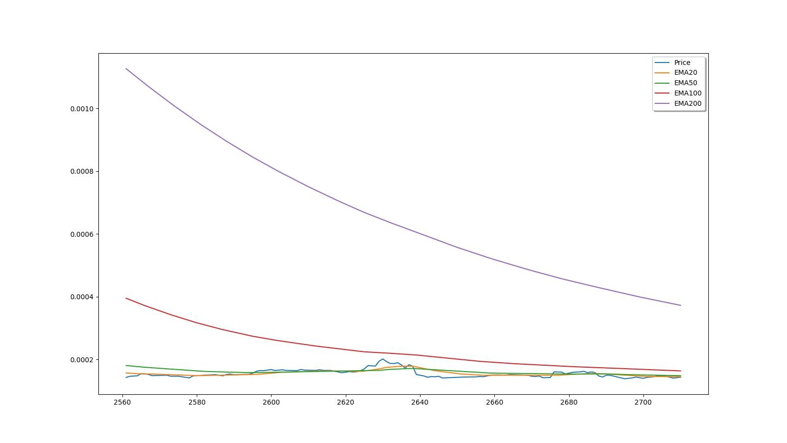 Morpheus Labs Exponential Moving Averages
