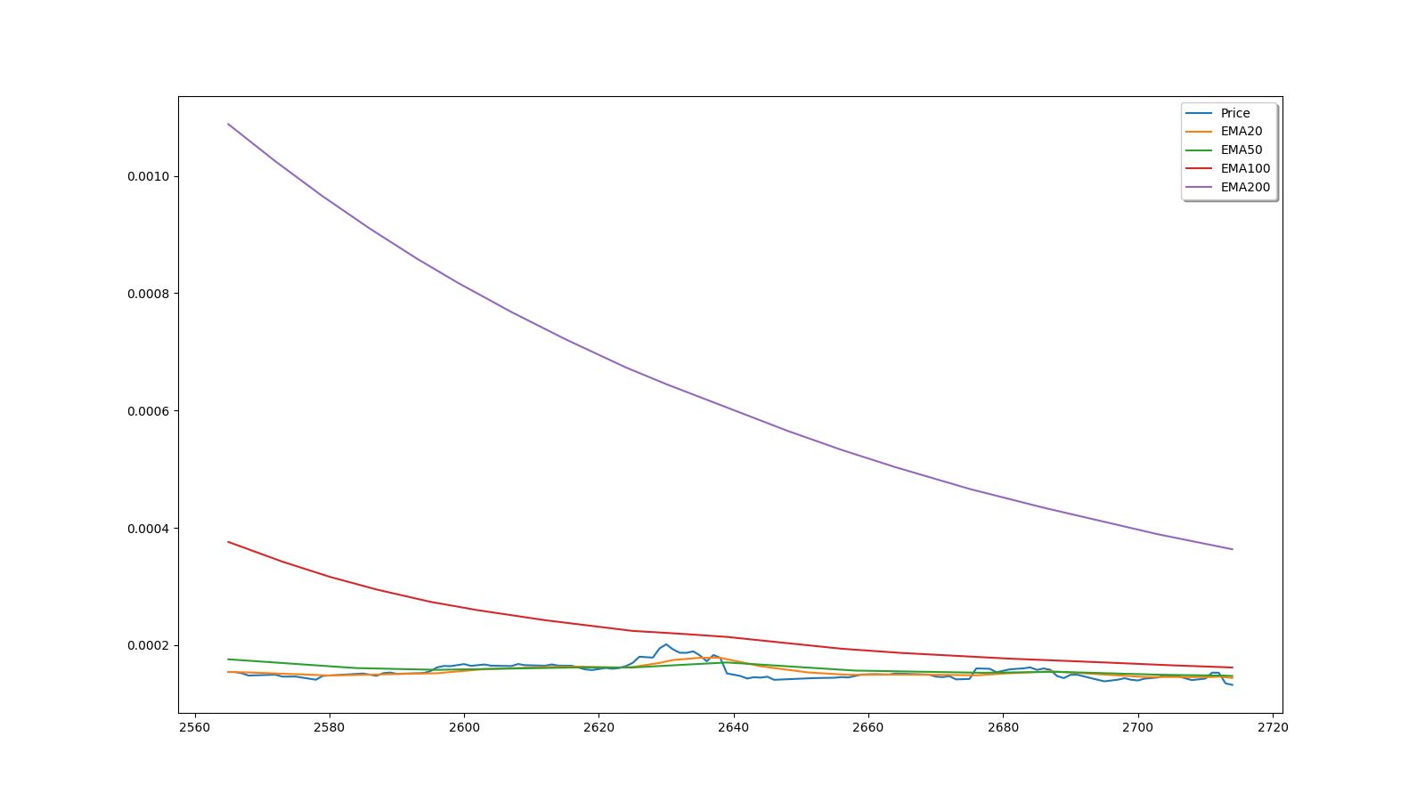 Morpheus Labs Exponential Moving Averages