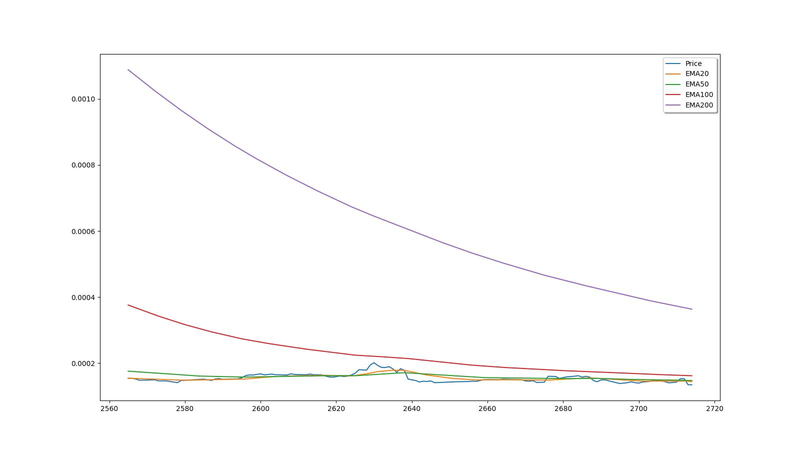 Morpheus Labs Exponential Moving Averages