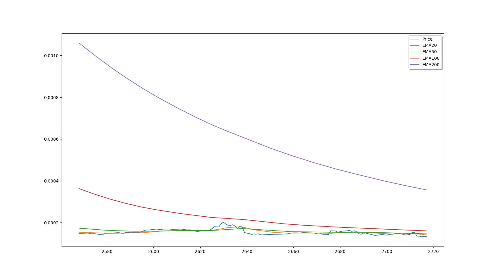 Morpheus Labs Exponential Moving Averages
