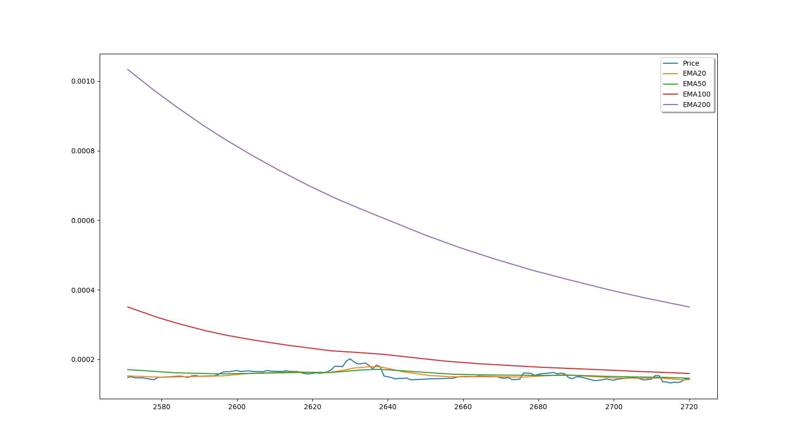 Morpheus Labs Exponential Moving Averages