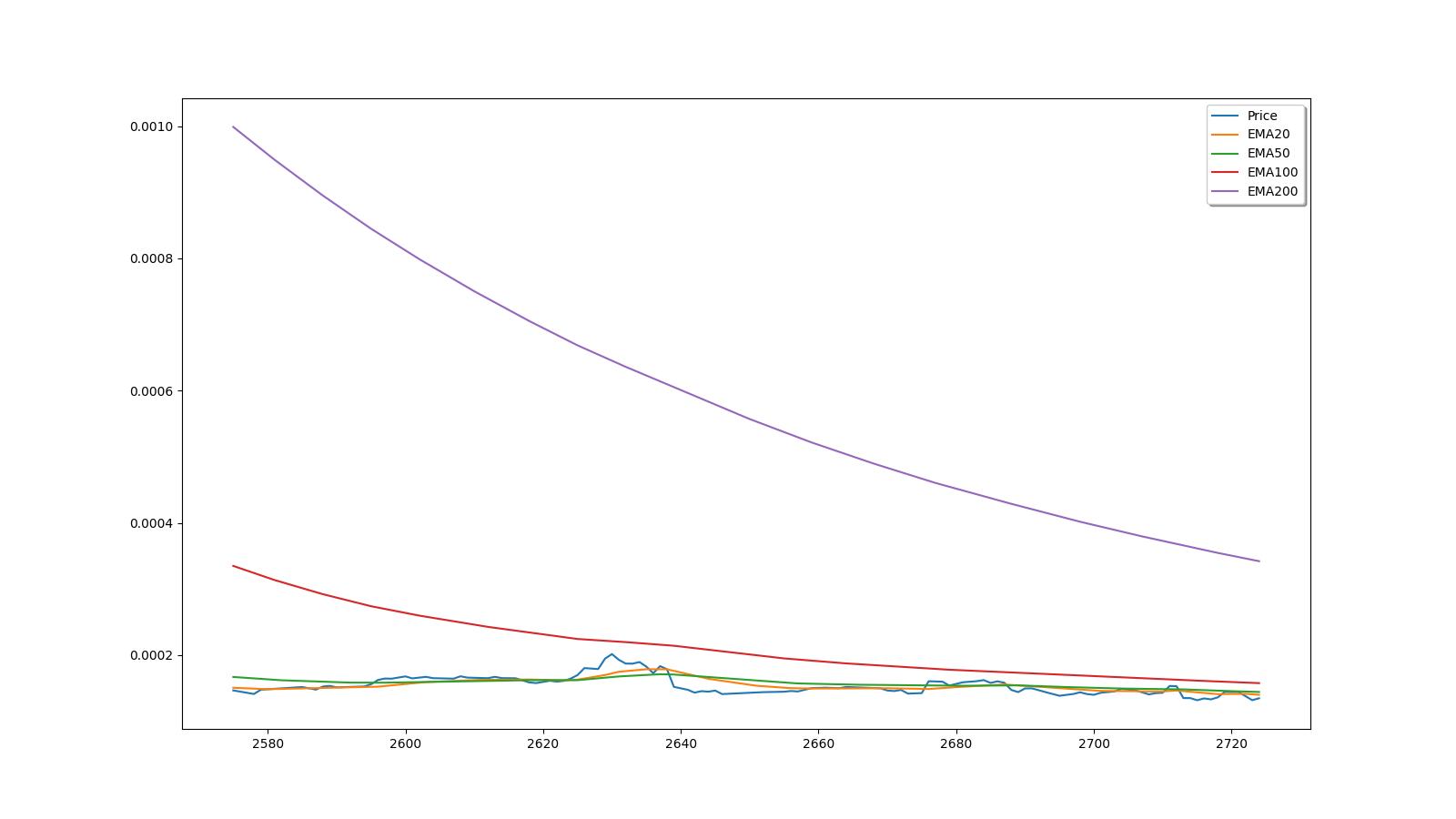 Morpheus Labs Exponential Moving Averages