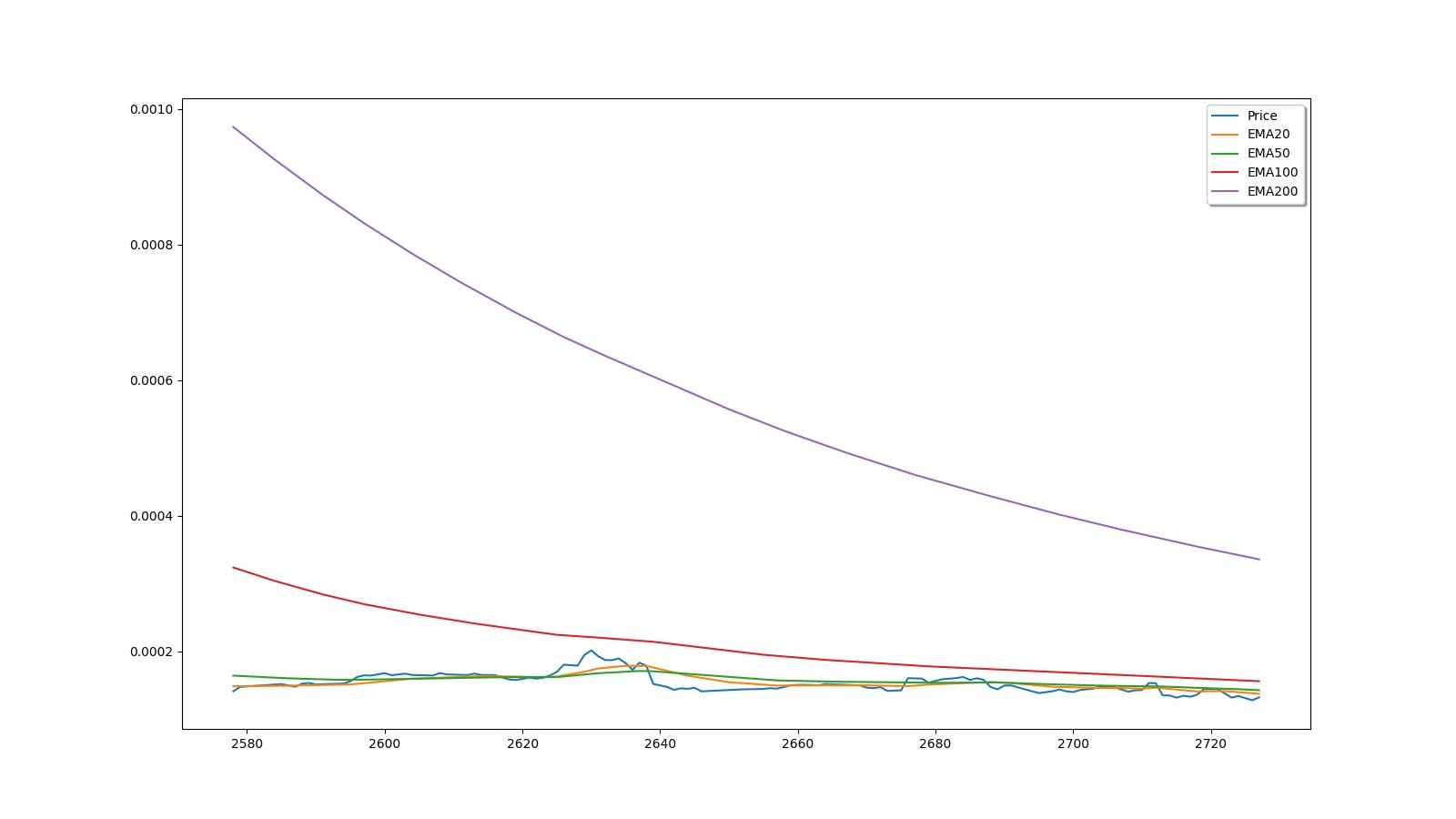 Morpheus Labs Exponential Moving Averages